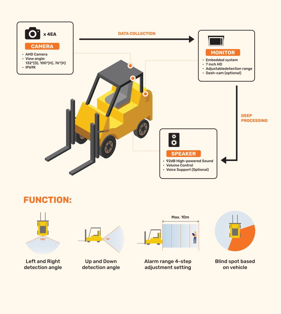 IVEW+ Advanced pedestrian detection camera system (Forklift) – Prima ...